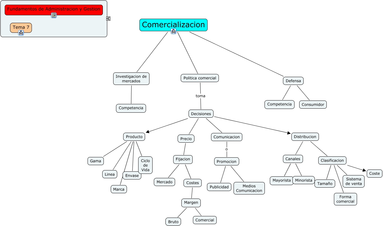 Fundamentos Adm Tema 7 Esquema